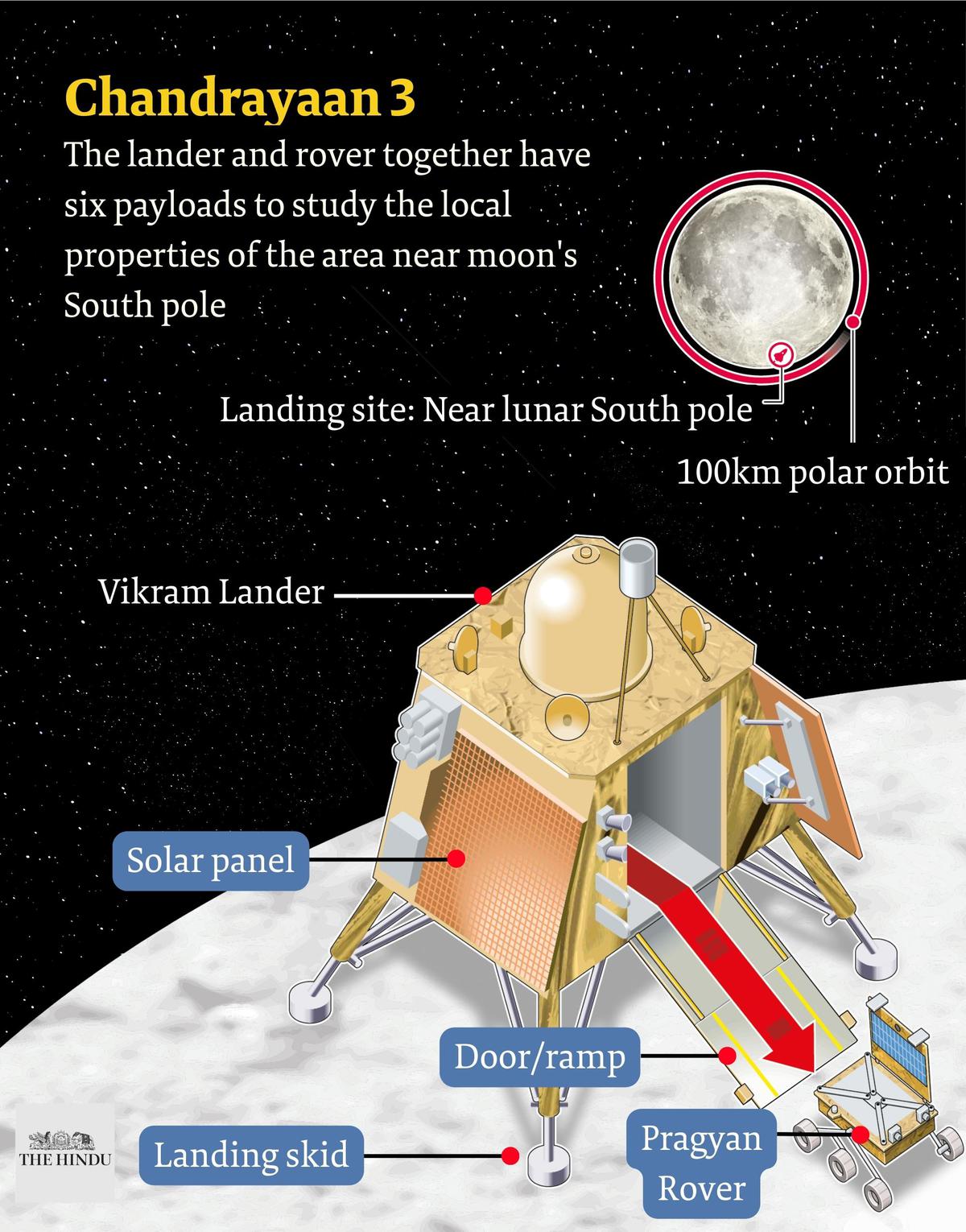 Chandrayaan-3 | Pragyan rover rolls out from Vikram lander - The Hindu Chandrayaan-3 | Pragyan rover rolls out from Vikram lander - The Hindu